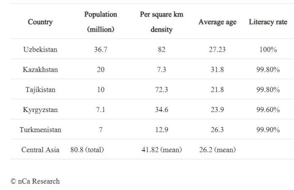 The population of Central Asia expected to exceed 1000 million by 2050 ...